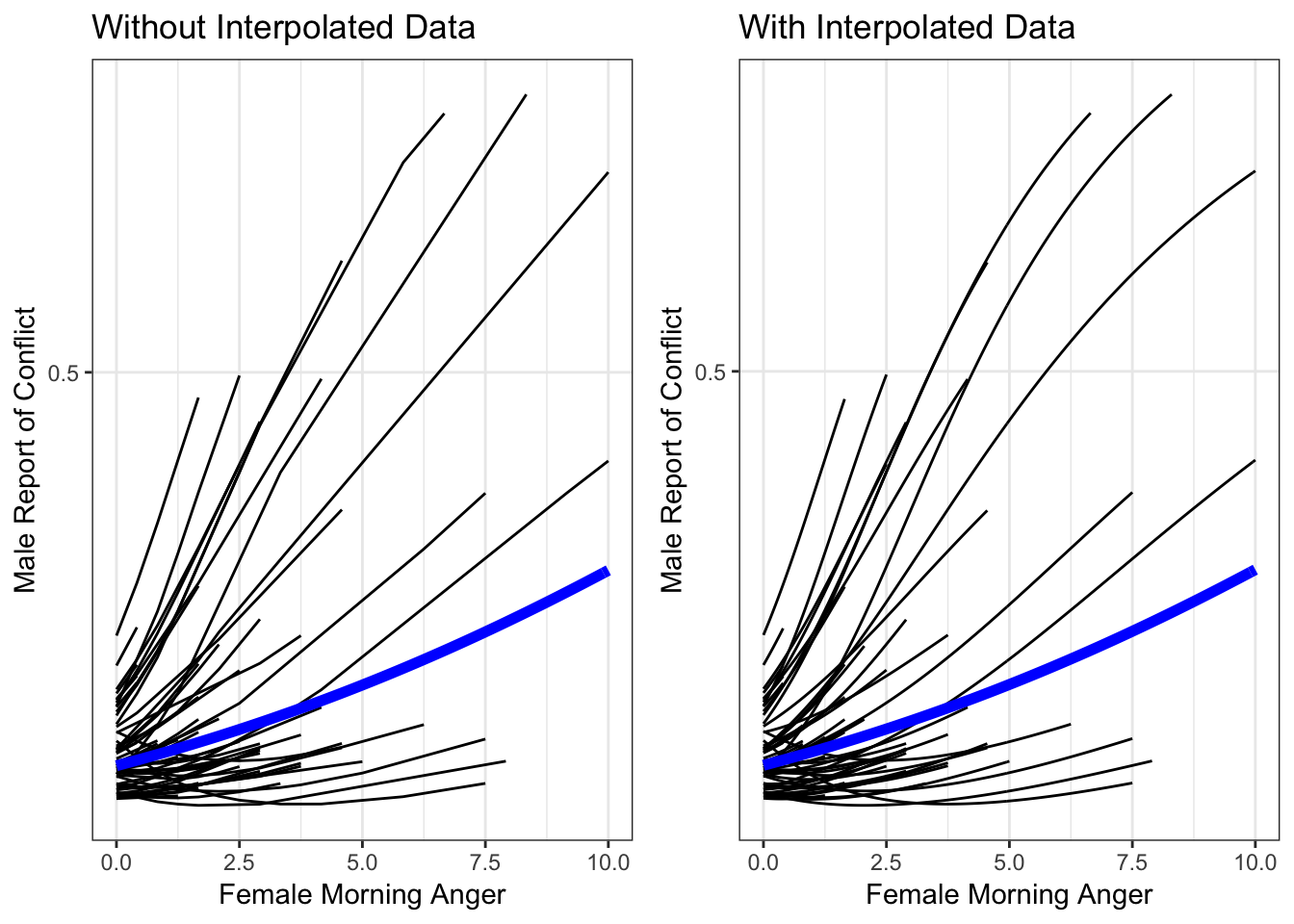 Spaghetti Plot for Multilevel Logistic Regression